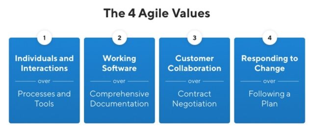 What is Meant by the Agile Manifesto? - TechsPlace Blogs